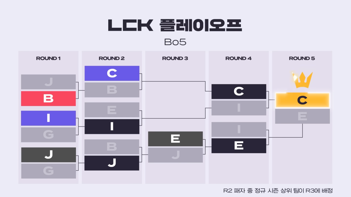 LMHT: Danh sách tuyển thủ và thể thức thi đấu LCK 2025